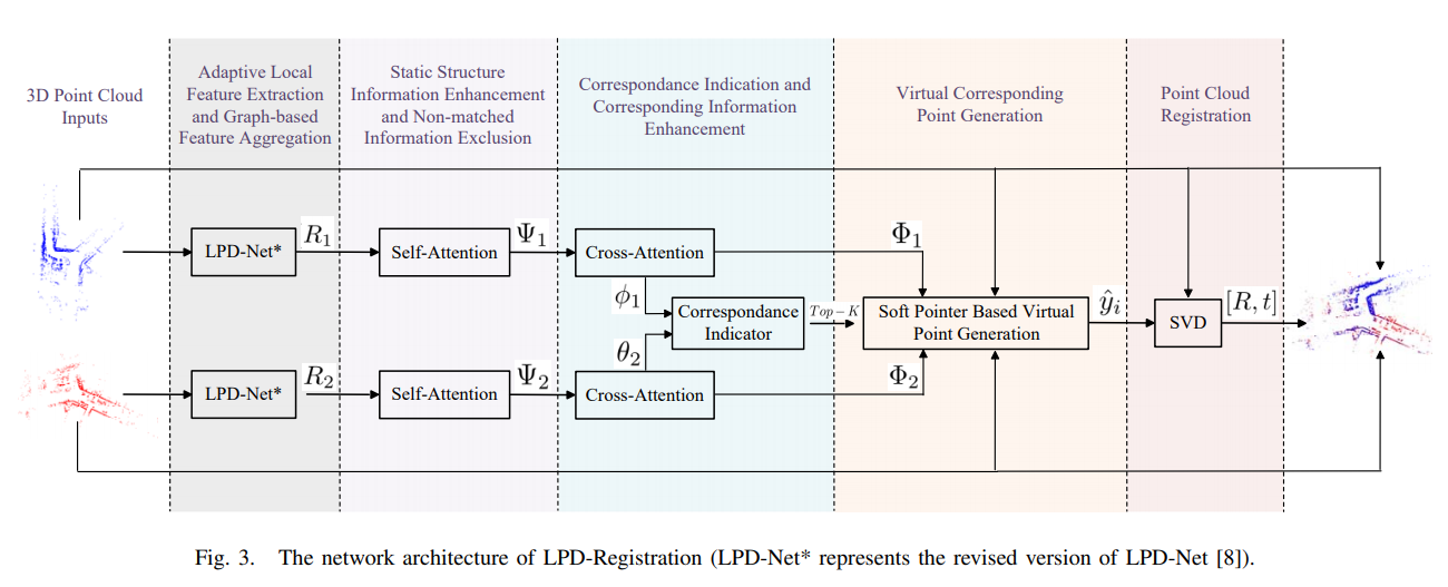 End-to-End 3D Point Cloud Learning for Registration Task Using Virtual ...